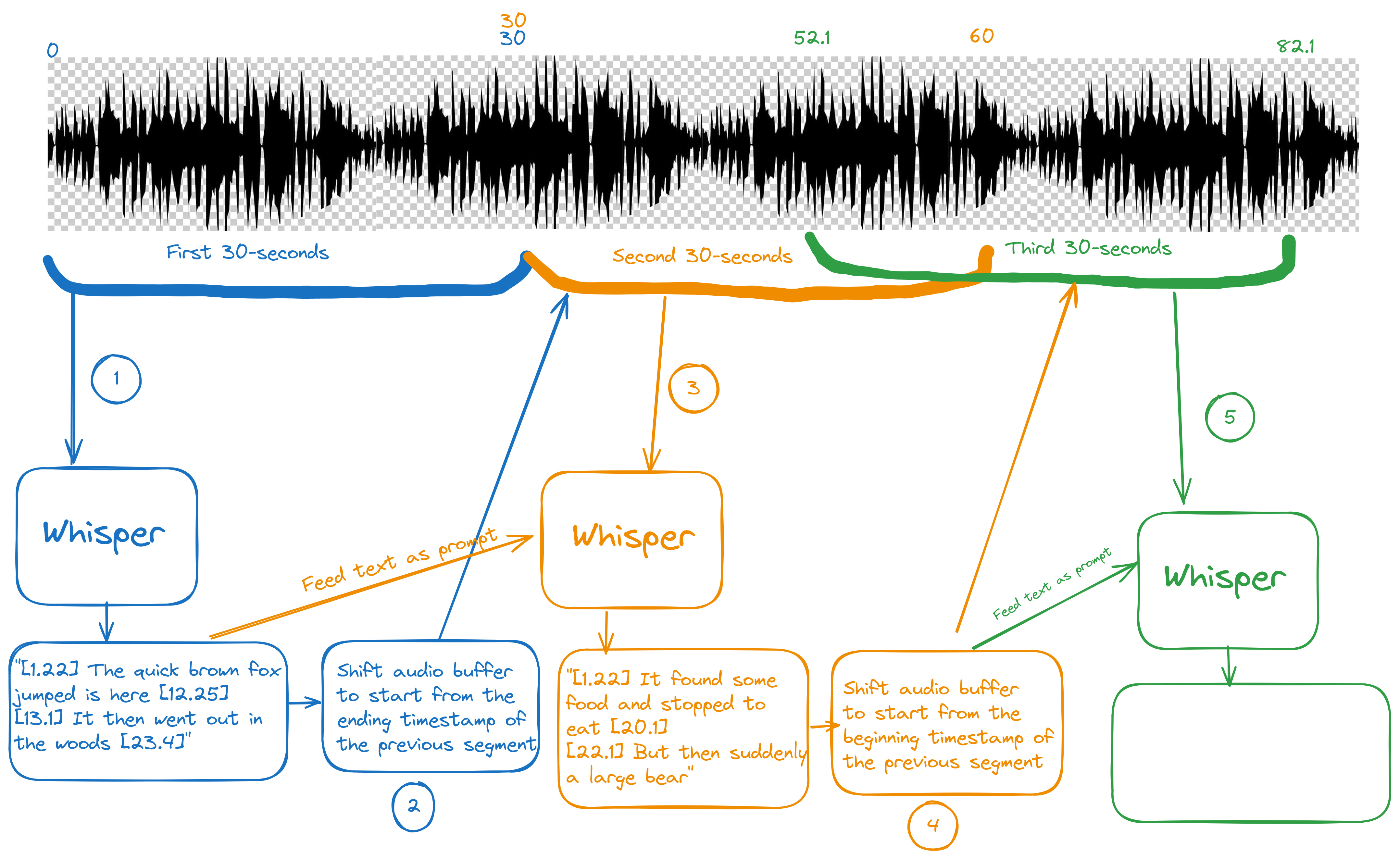 SOTA ASR Tooling: Long-form Transcription - by Amgad Hasan