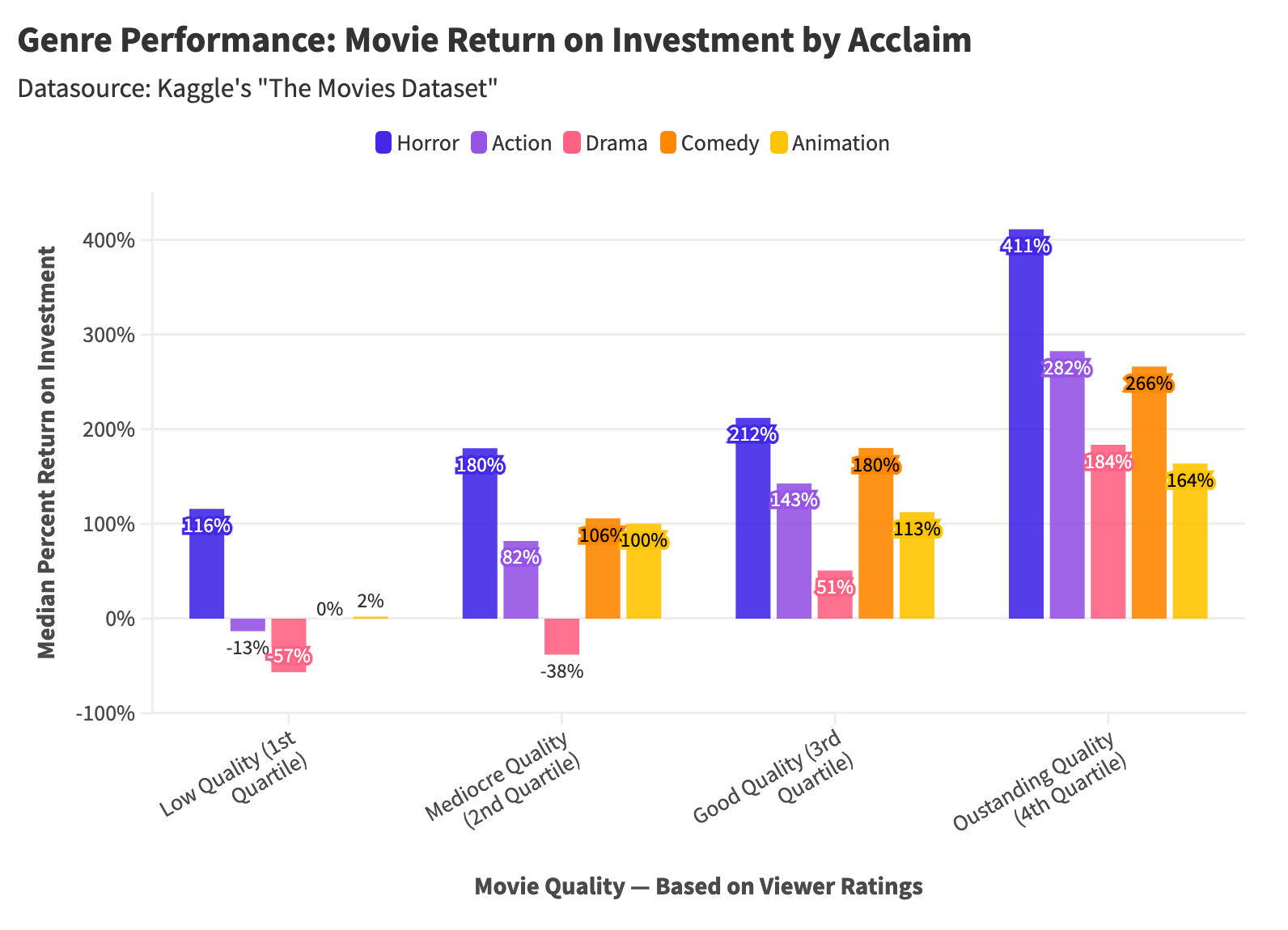 Why Horror Films are Hollywood's Best Investment: A Statistical Analysis