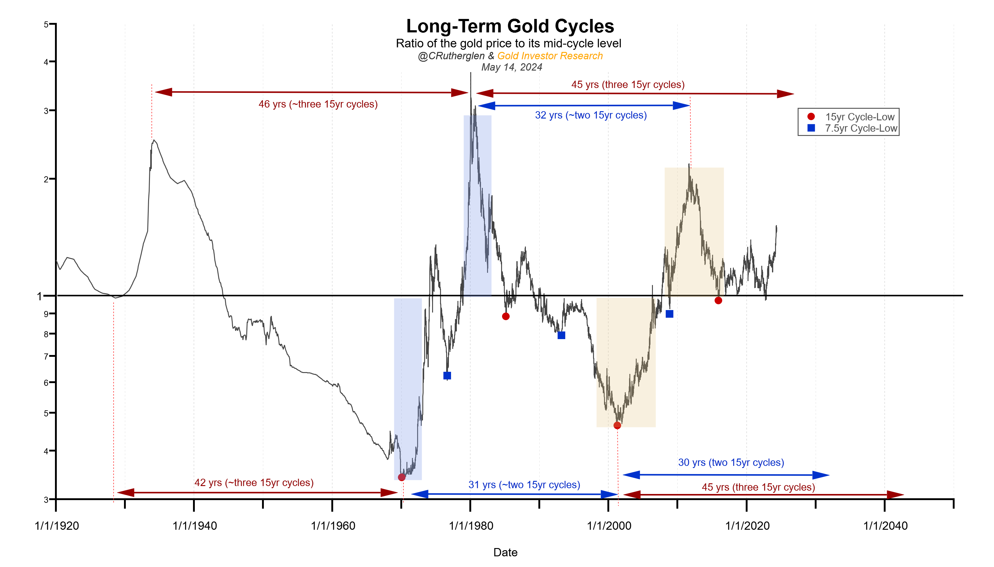 An Alternative Perspective for Framing the Gold Price Based on Fundamentals