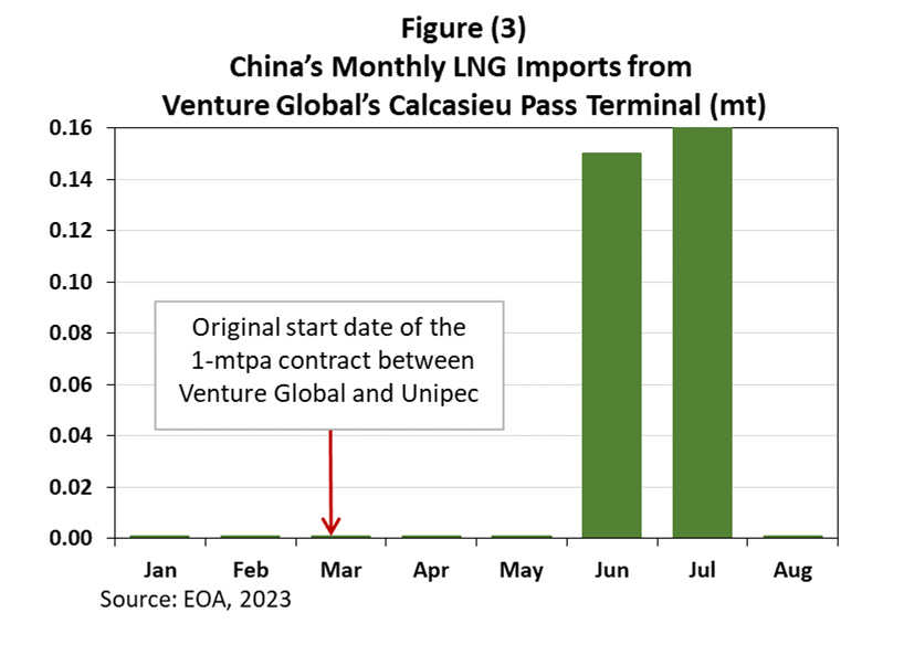 China’s LNG Imports Soar amid Growing Demand, but Will it Last?