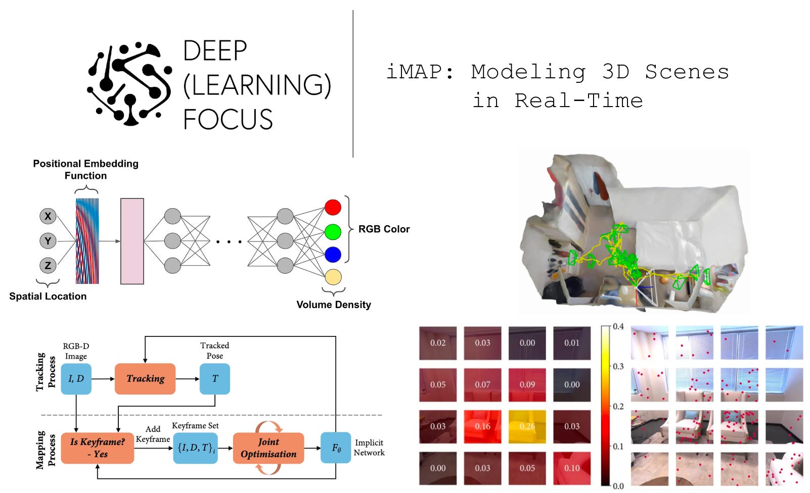 iMAP: Modeling 3D Scenes in Real-Time