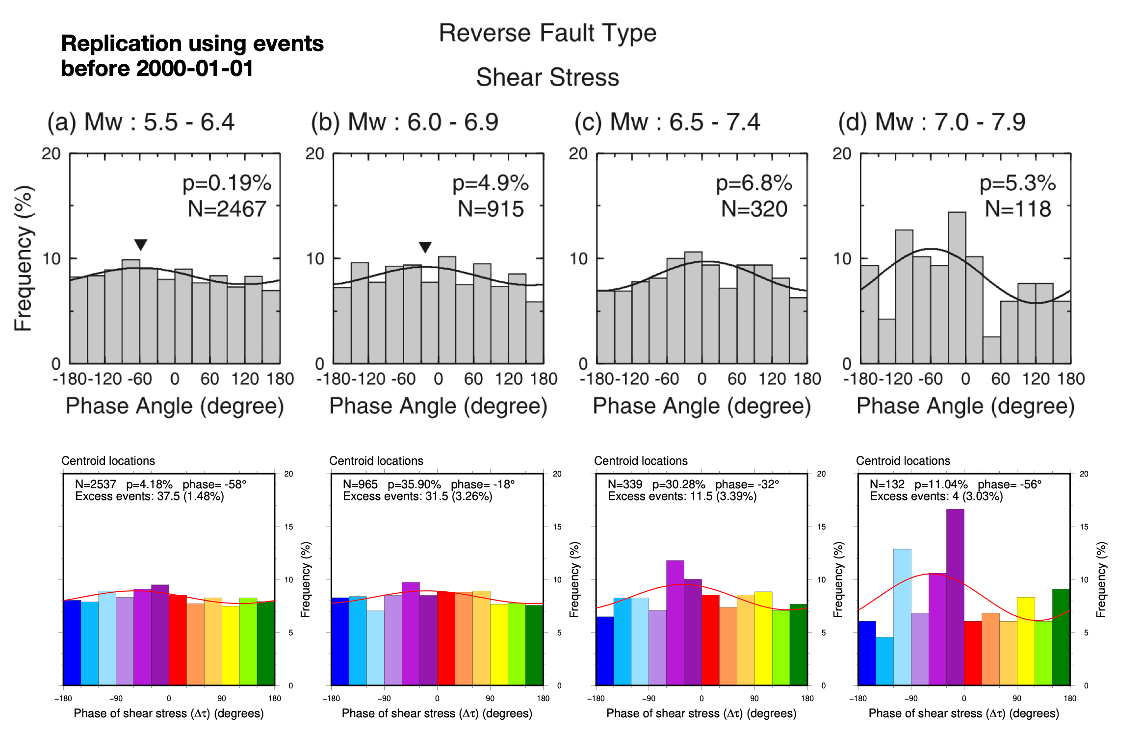 The great tidal earthquake hypothesis test, part III