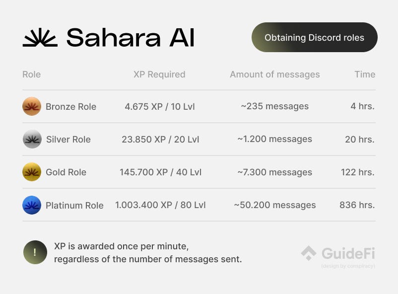 Sahara AI Testnet: Complete Guide - GuideFi