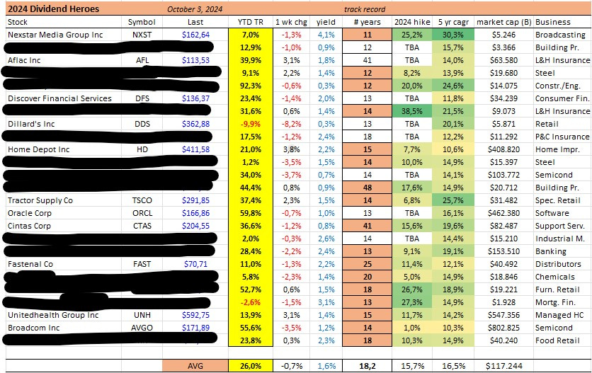👑 Dividend Heroes Update: 26% YTD Return Despite Volatile Week