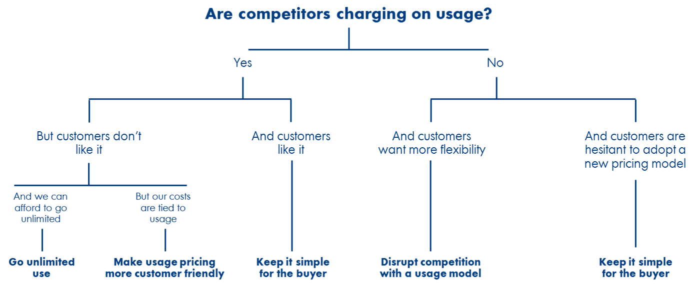 The state of usage-based pricing