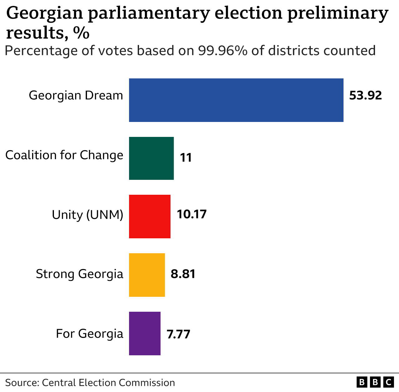 Most Georgians want to join the EU, so why did so many vote for the ...