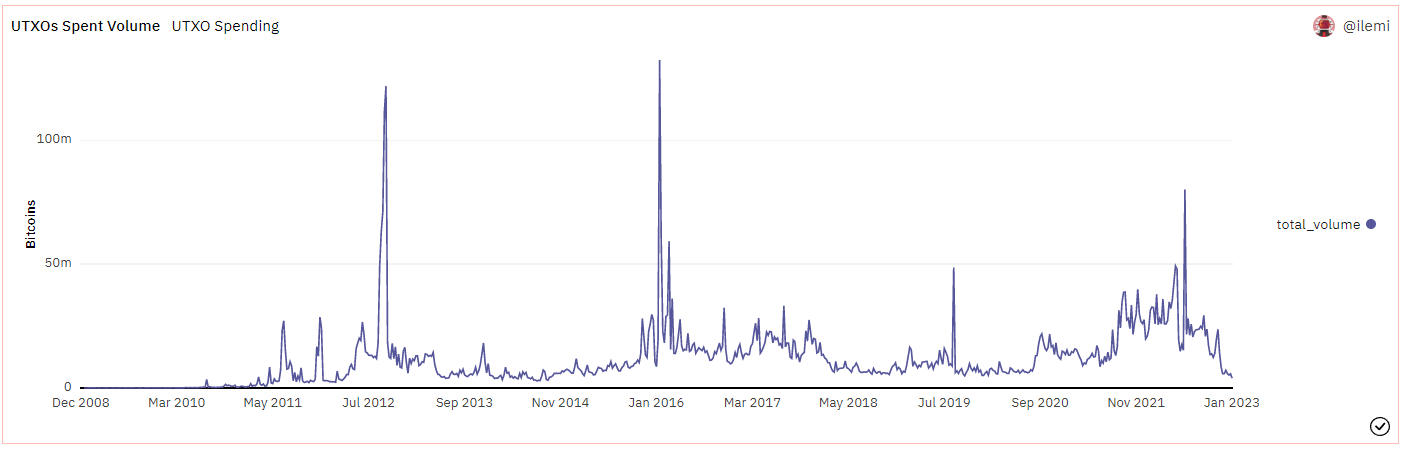 How To Analyze Bitcoin Data With Sql By Andrew Hong
