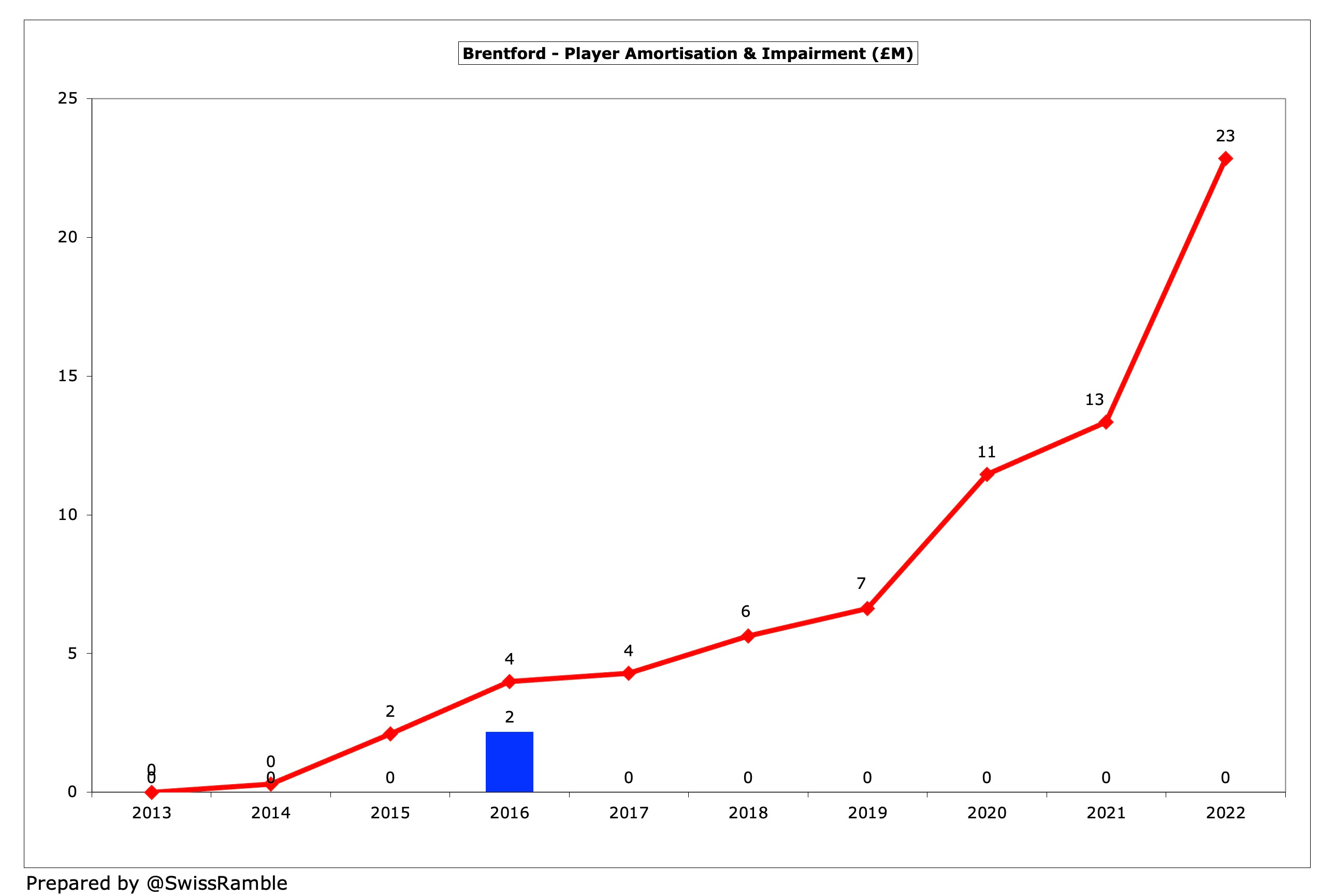 Brentford Finances 2021/22 - The Swiss Ramble Brentford Finances 2021/22 - The Swiss Ramble