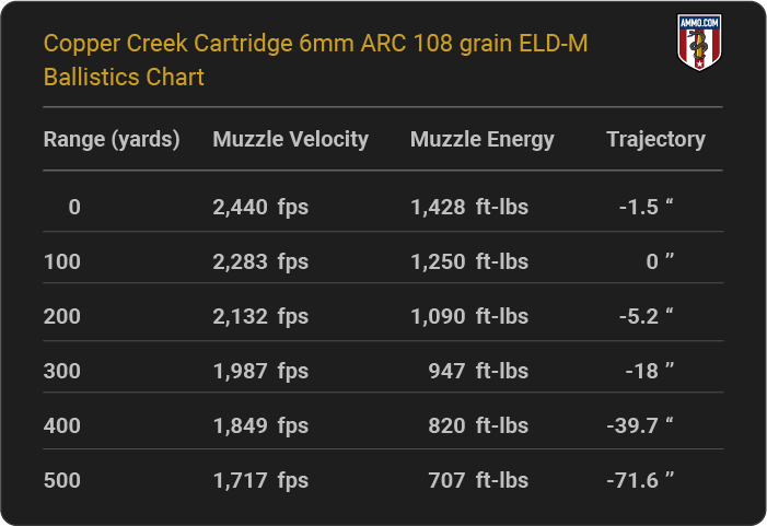 6mm ARC Ballistic Charts for Major Ammo Manufacturers