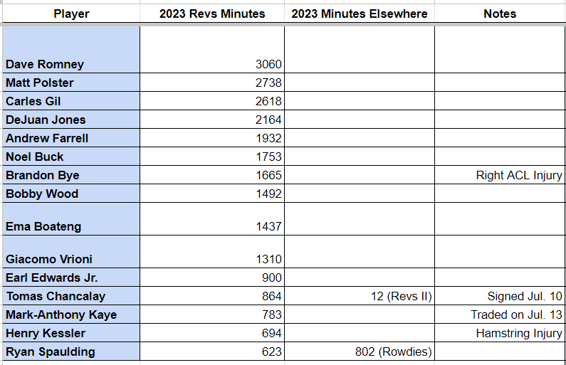 A Closer Look At The Revs' Depth Chart - by Seth Macomber