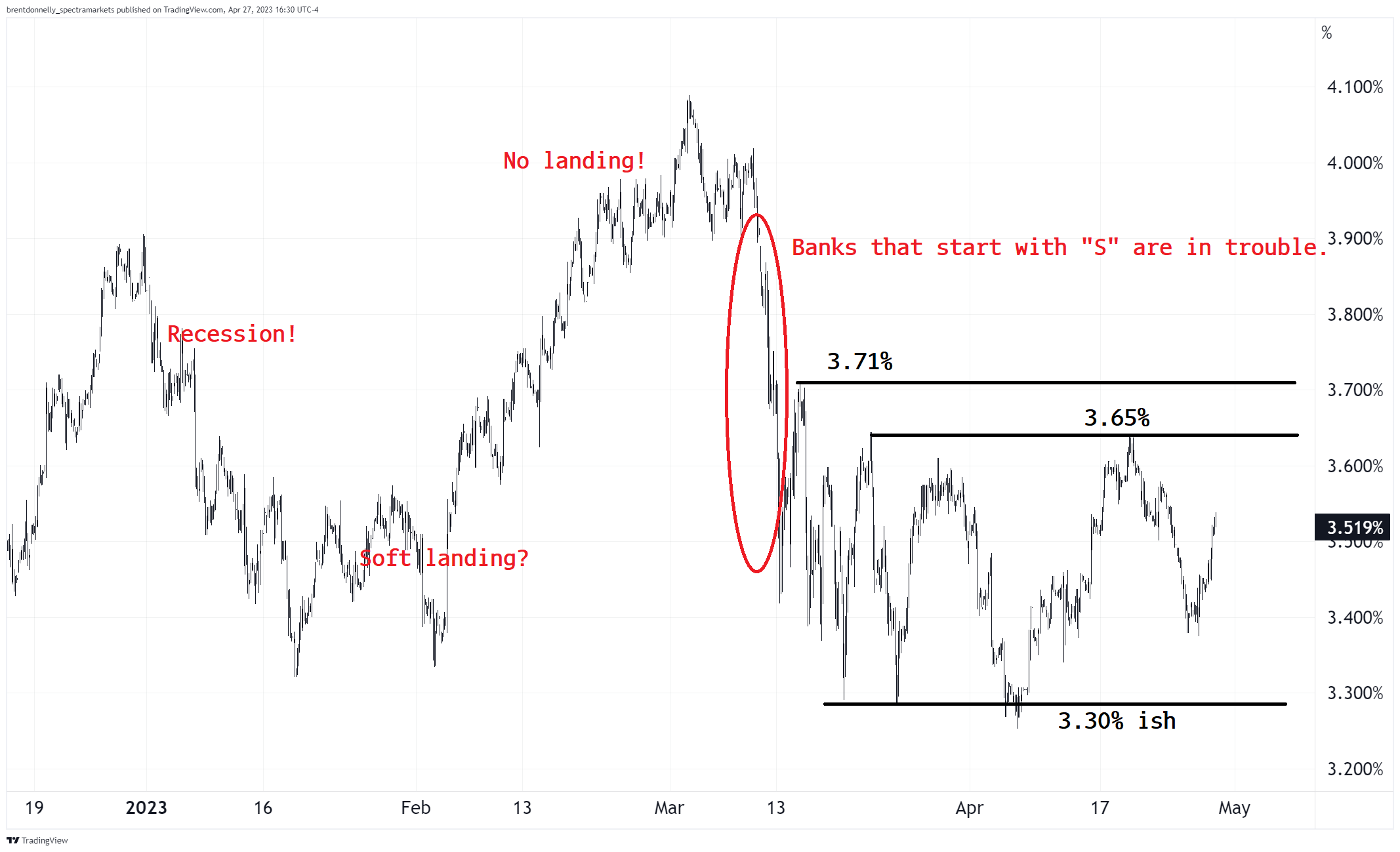 The Anatomy of a Recession and equivalent market response