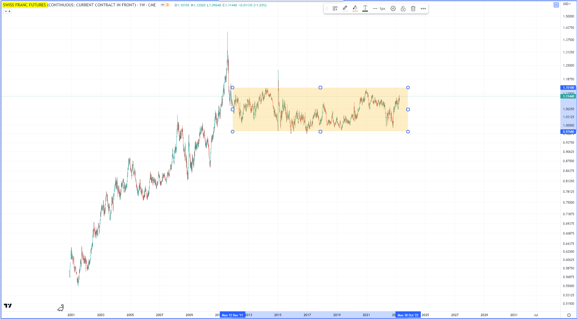 The most bullish long term charts 04/2023