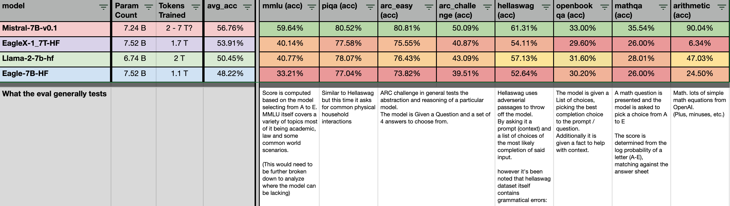 🦅 EagleX v1 : Soaring past LLaMA 7B 2T in both English and Multi-lang evals (RWKV-v5)
