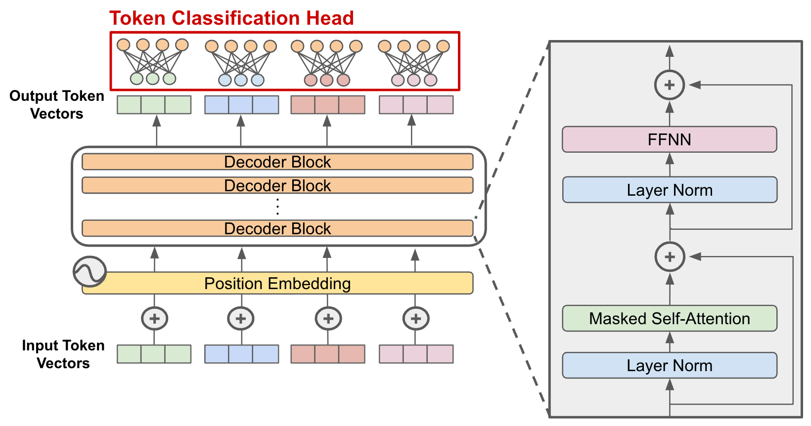 Decoder-Only Transformers: The Workhorse of Generative LLMs