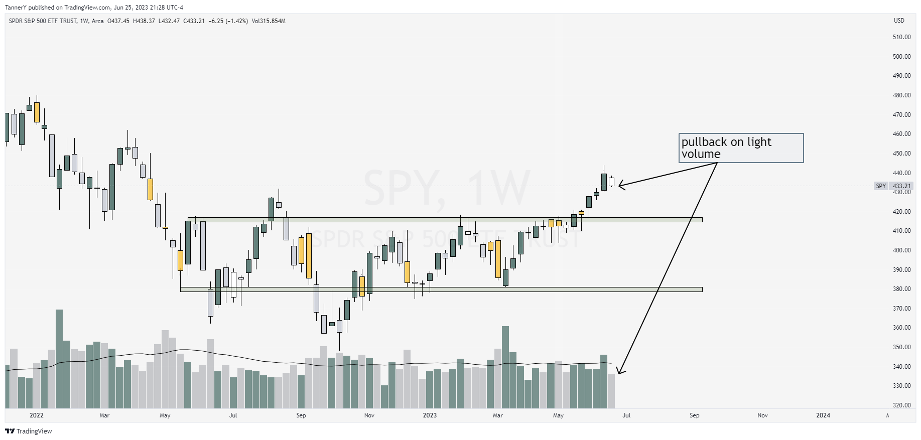 The Weekly Selection: 06/25/2023 - by Tanner Yarton - SEBS