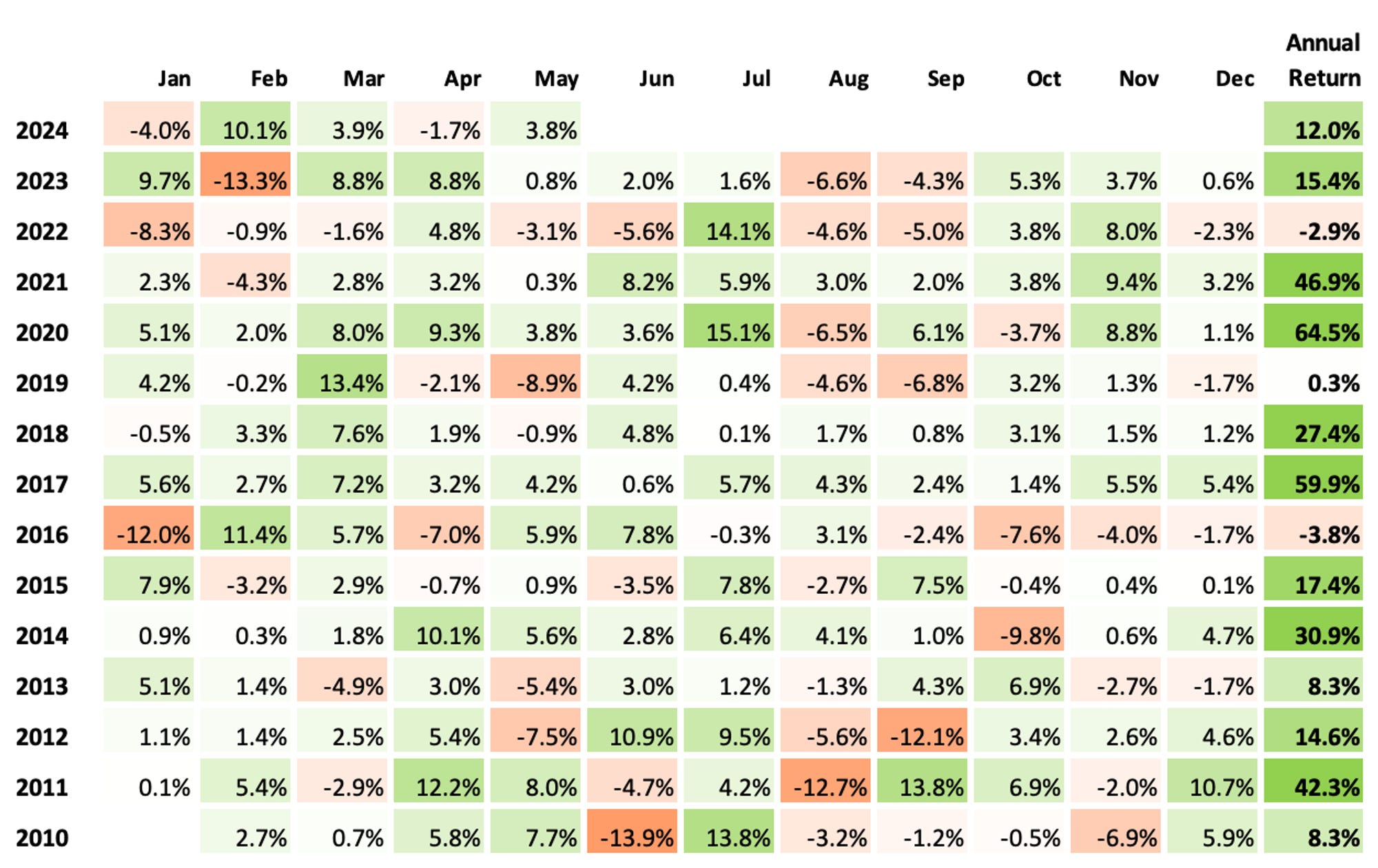 Tech stocks and Treasury yields Spread: 22% annual return in past 15yrs ...