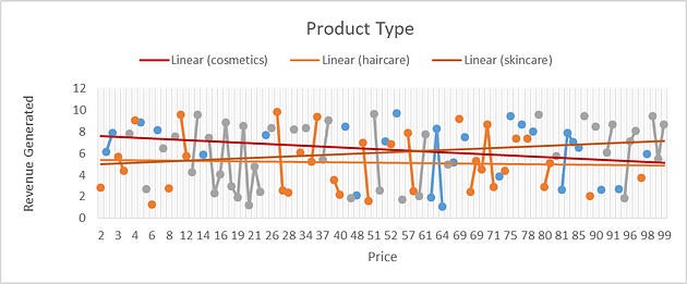 Supply Chain Analysis: Data Analysis Case Study Using Excel