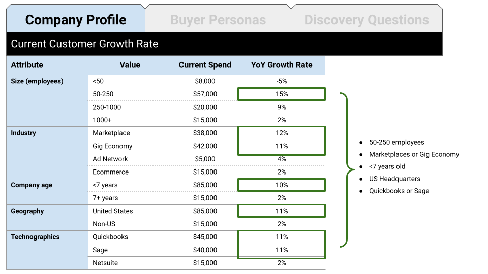 How to build the ideal customer profile for your business