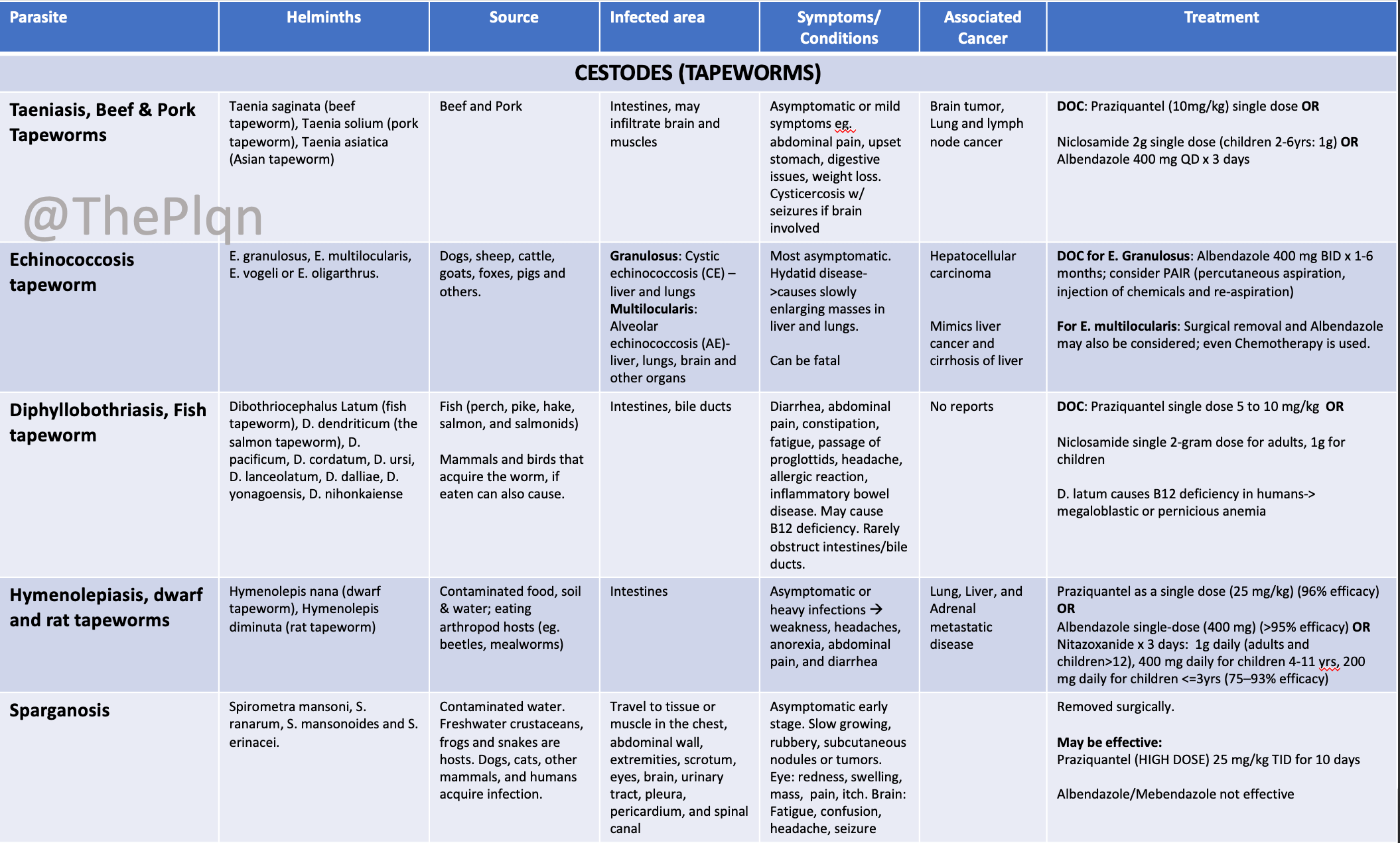 Review of Parasites and their Treatments