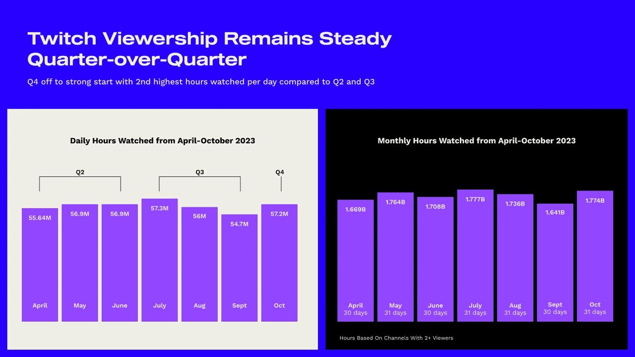 StreamElements & Rainmaker.gg: The State of the Streaming Market in ...