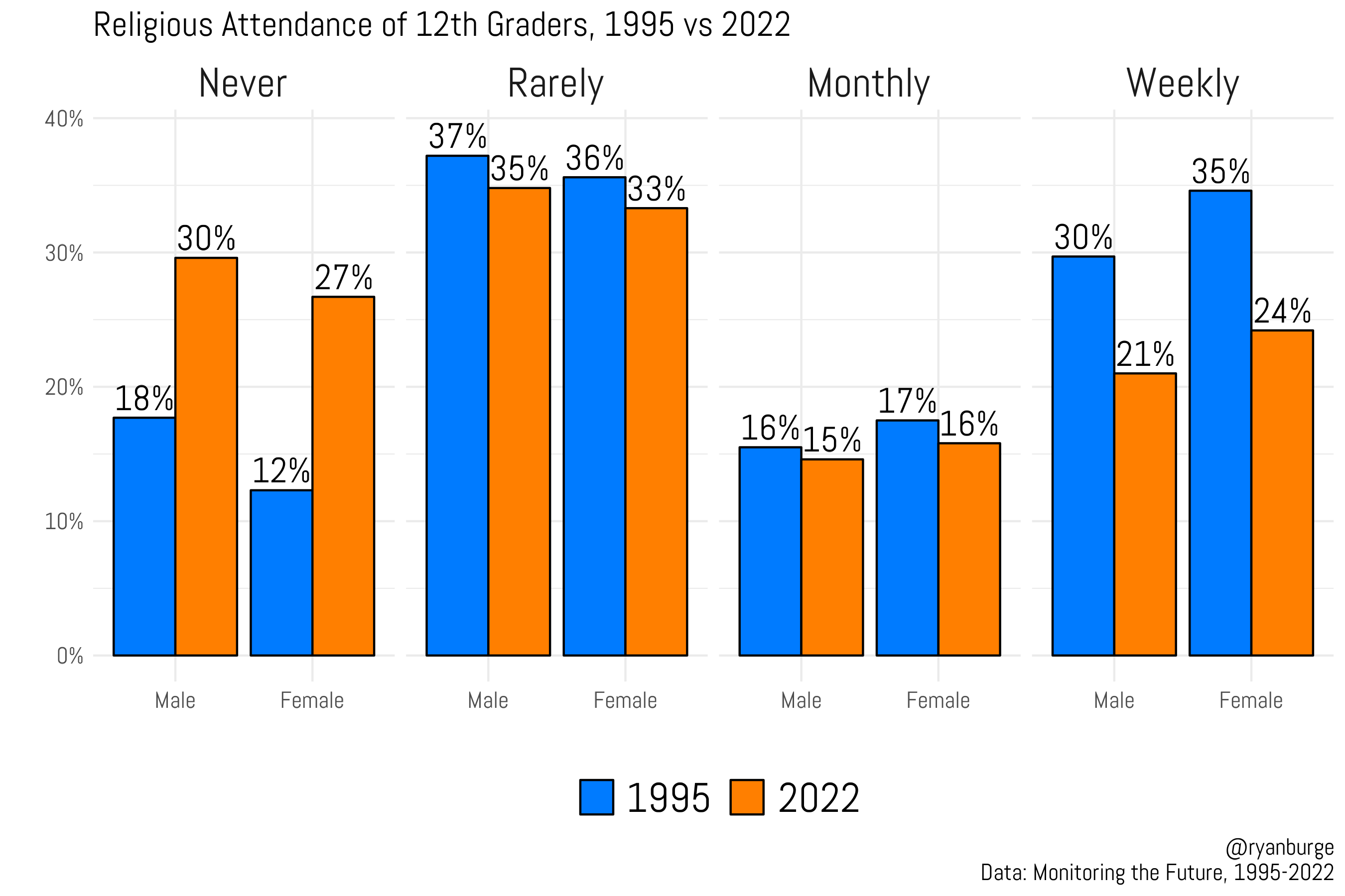 How Has Religion Changed Among High School Seniors?