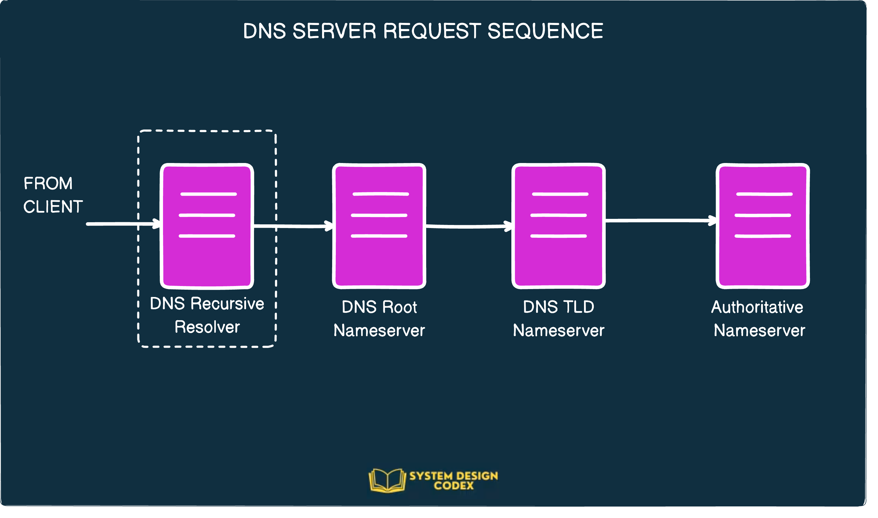 SDC#24 - How DNS Works? - by Saurabh Dashora