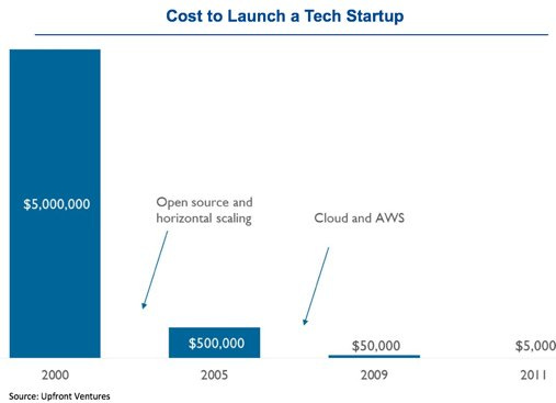 Declining Returns in Software & Defensibility