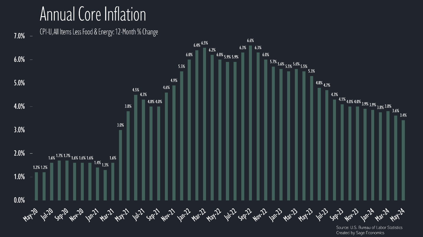 Inflation, Rates, & More - by Zack Fritz - Sage Economics