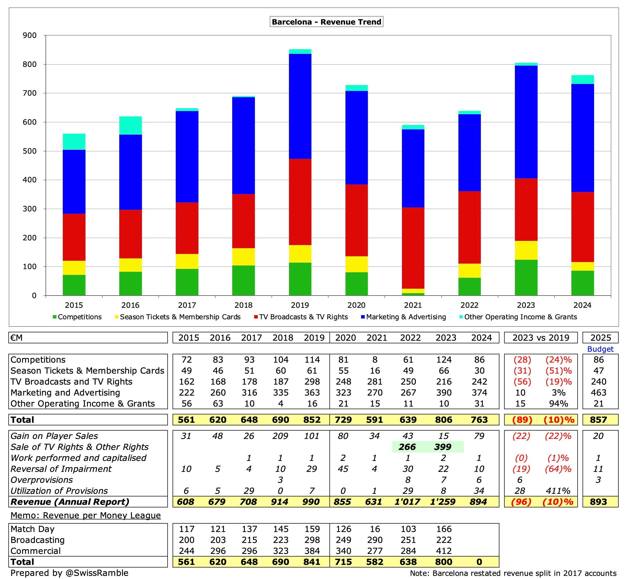 Barcelona Finances 2023/24 - The Swiss Ramble