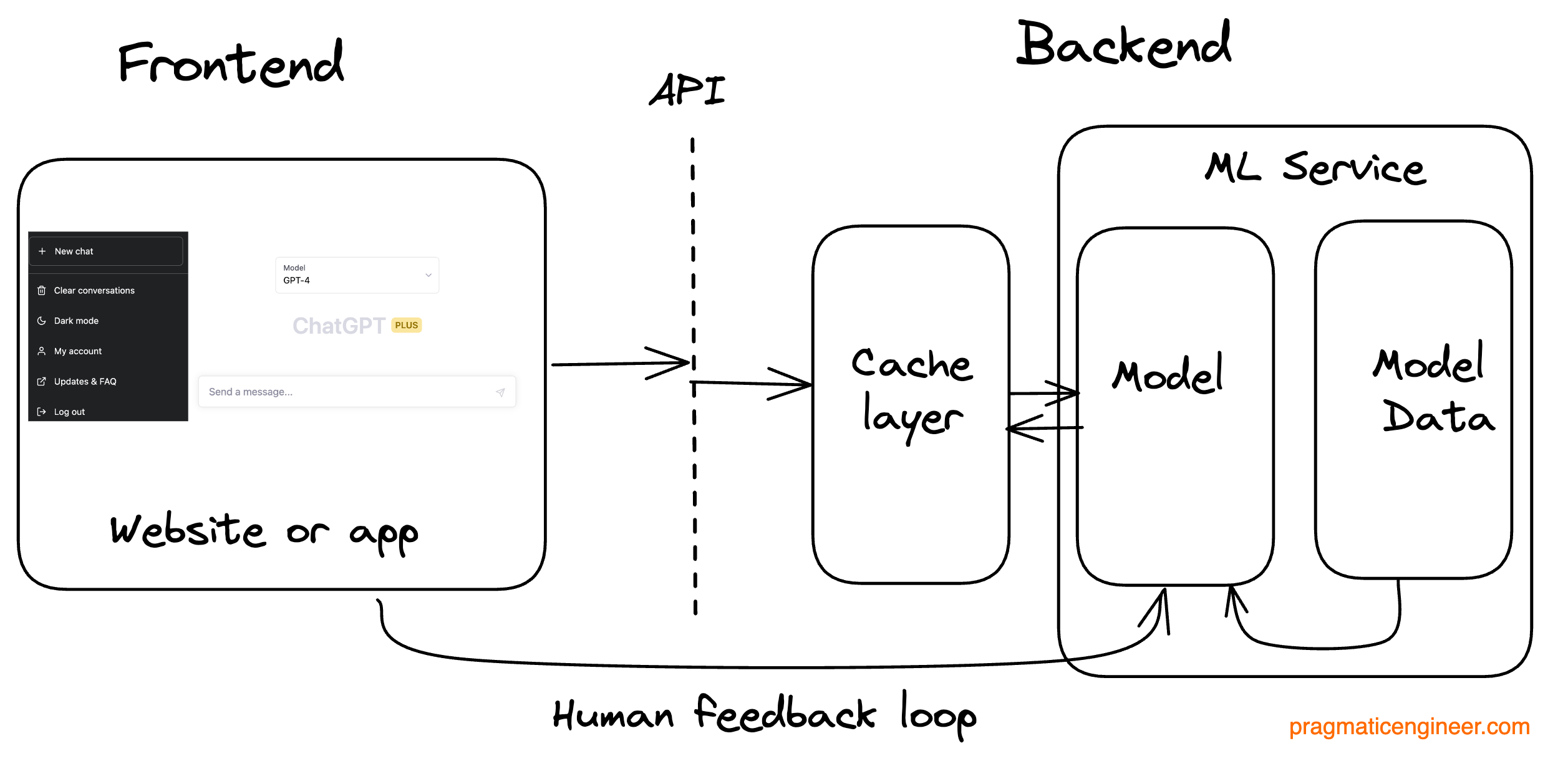 What is ML Engineering? - by Gergely Orosz and Vicki Boykis
