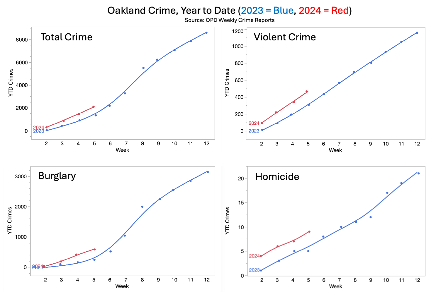 Oakland Crime Oakland, CA Crime Rates And Statistics