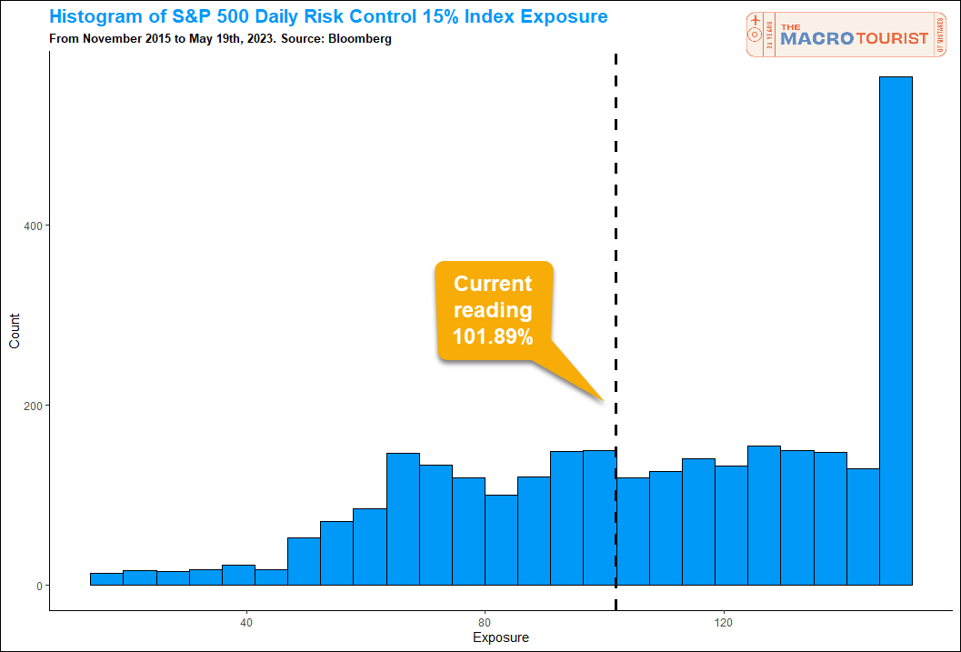 EXPLAINING VOL CONTROL FUNDS - by Kevin Muir