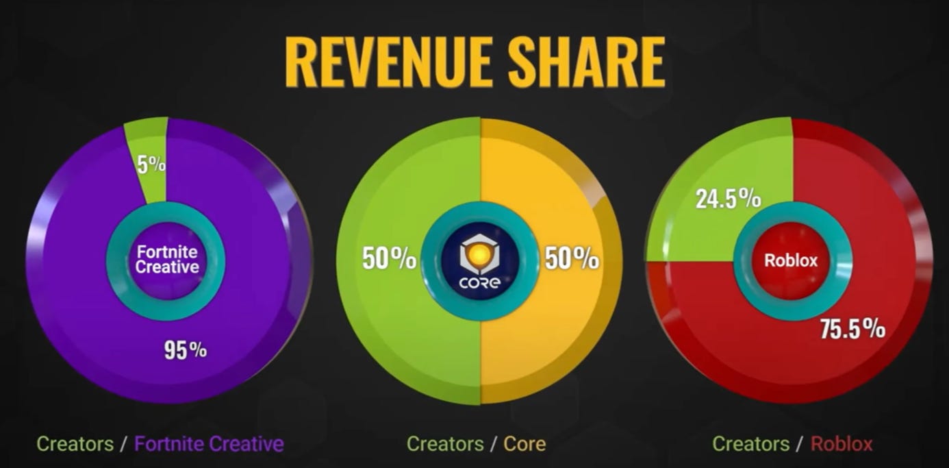 Fortnite Creative 2.0 Supercharging UGC Creation Tools