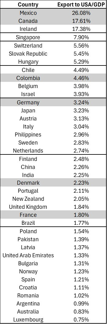 Tariff Leverage and Sensitive Countries - by Chris Ball