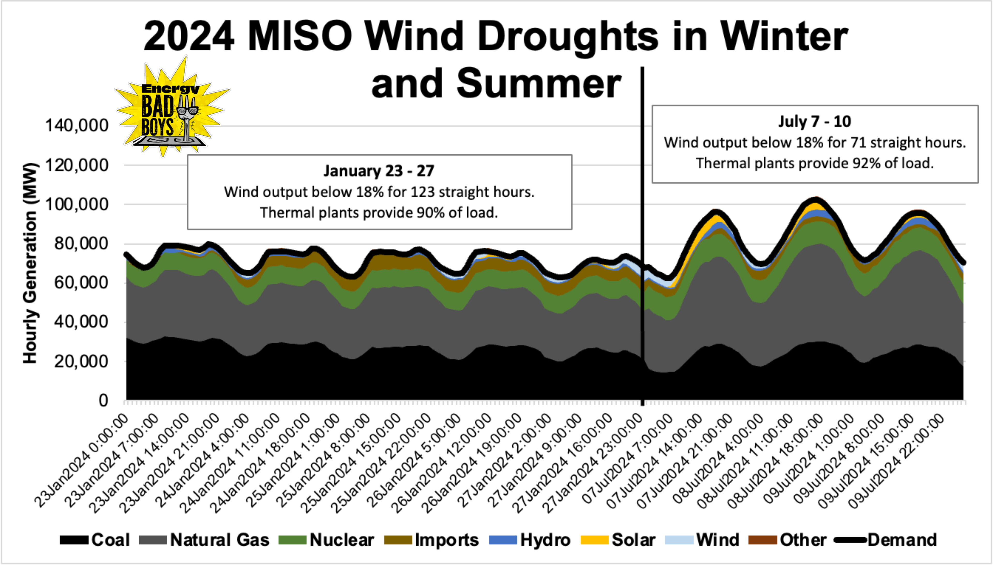 Why Don't They Turn the Wind Turbines Up?