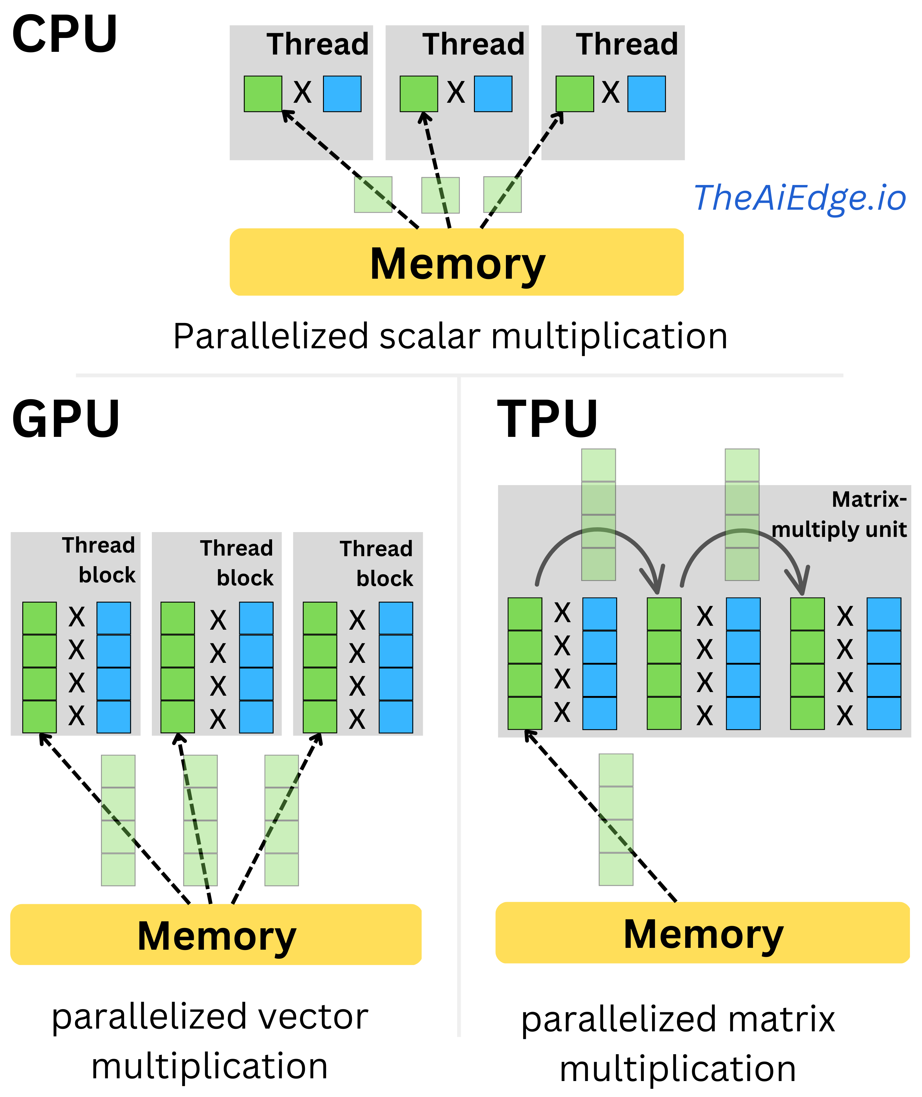 Let's Speed Up Our Machine Learning Training!