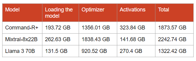 Estimate the Memory Consumption of LLMs for Inference and Fine-tuning