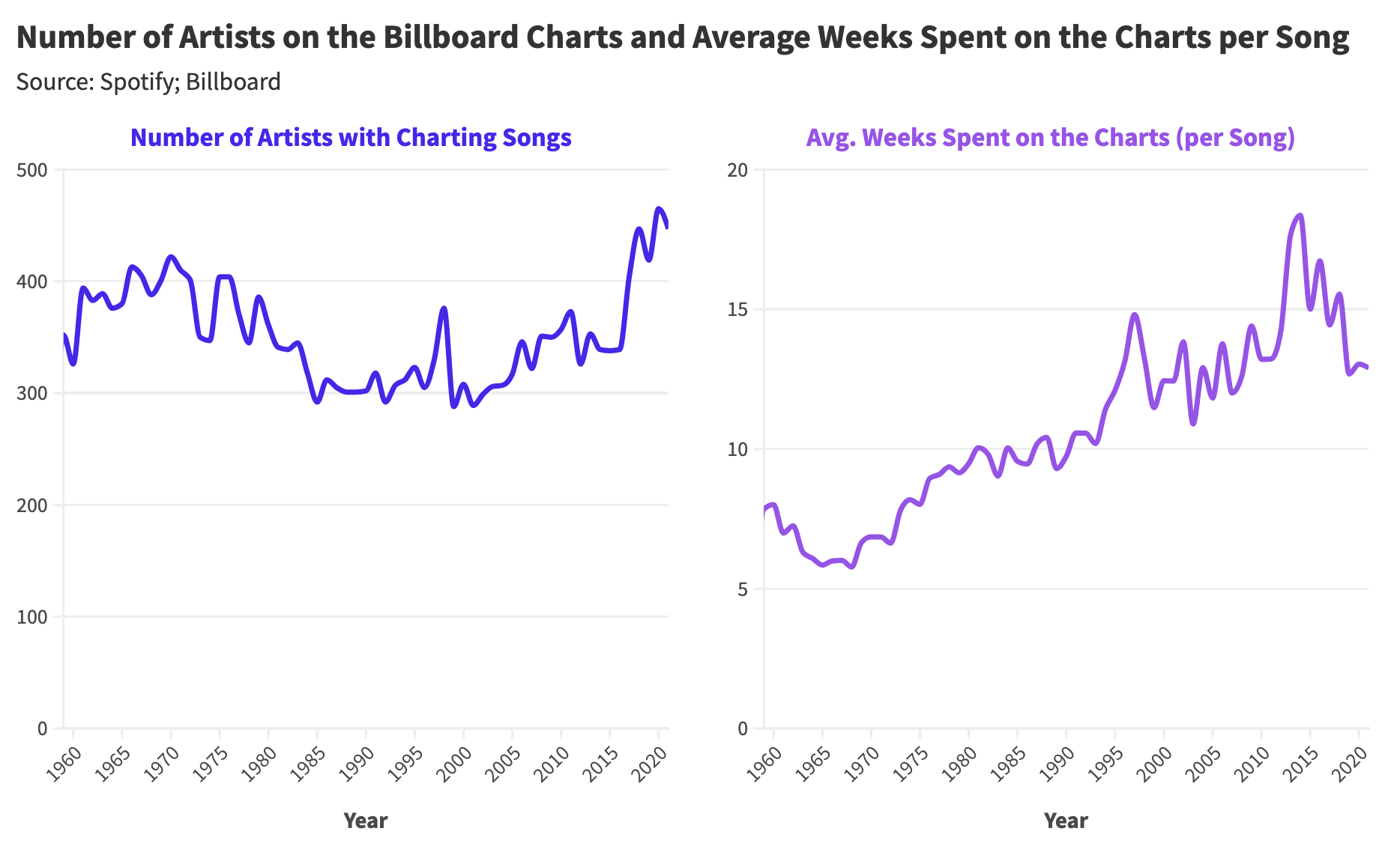 How Has Music Changed Since the 1950s? A Statistical Analysis