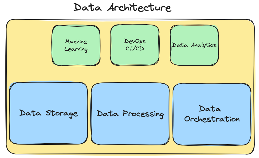 A Primer on Data Architecture - by Daniel Beach