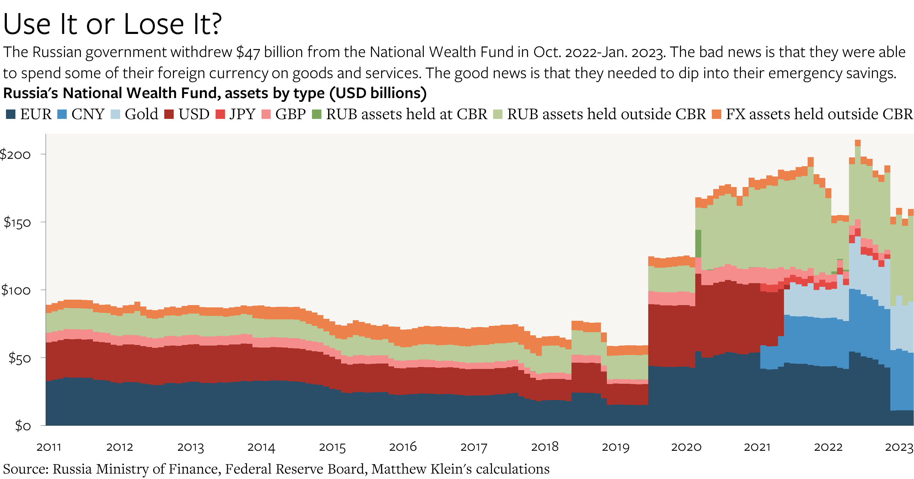 Where Has Russia's Current Account Surplus Gone?