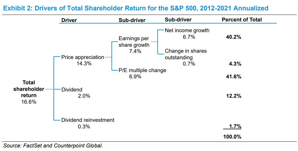 Daily Charts - Total Shareholder Return - by Andrew Sarna