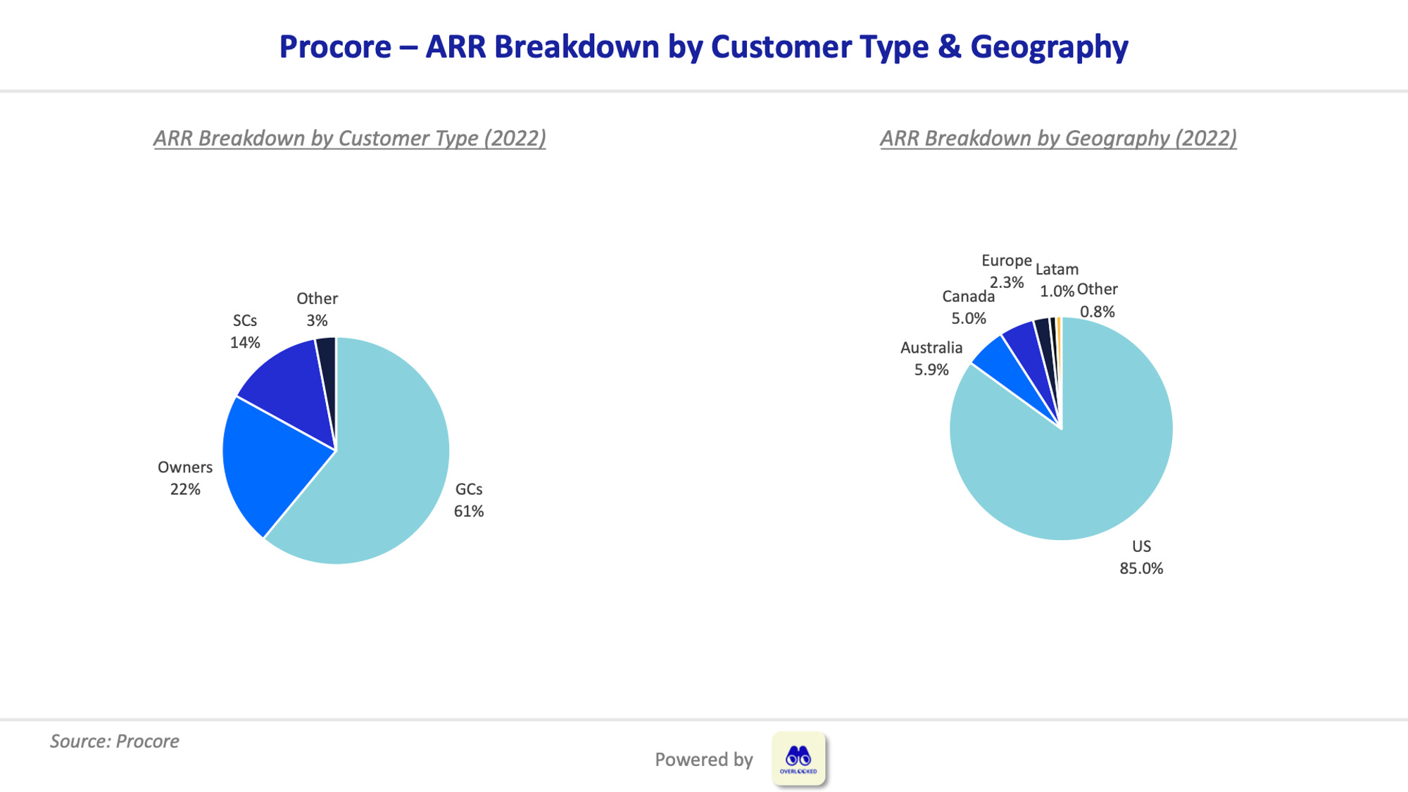 🏗 Procore - Building the System of Records for the Construction Industry
