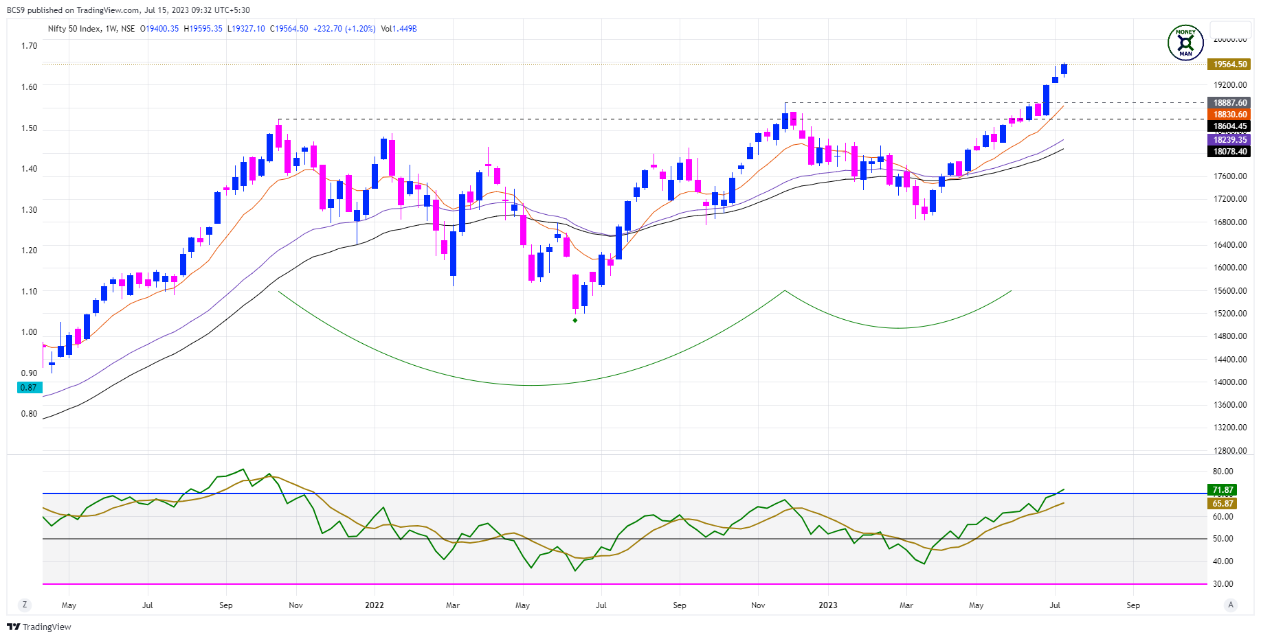 SECTORAL INDICES ROTATION WATCH [FOR JULY 2023]