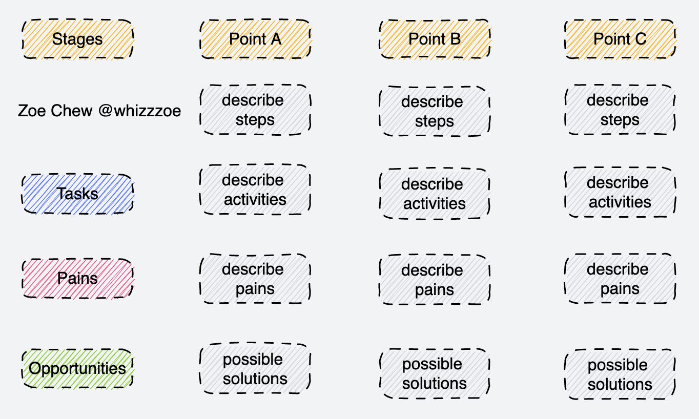 How to build a no-code MVP (example, framework & guide)