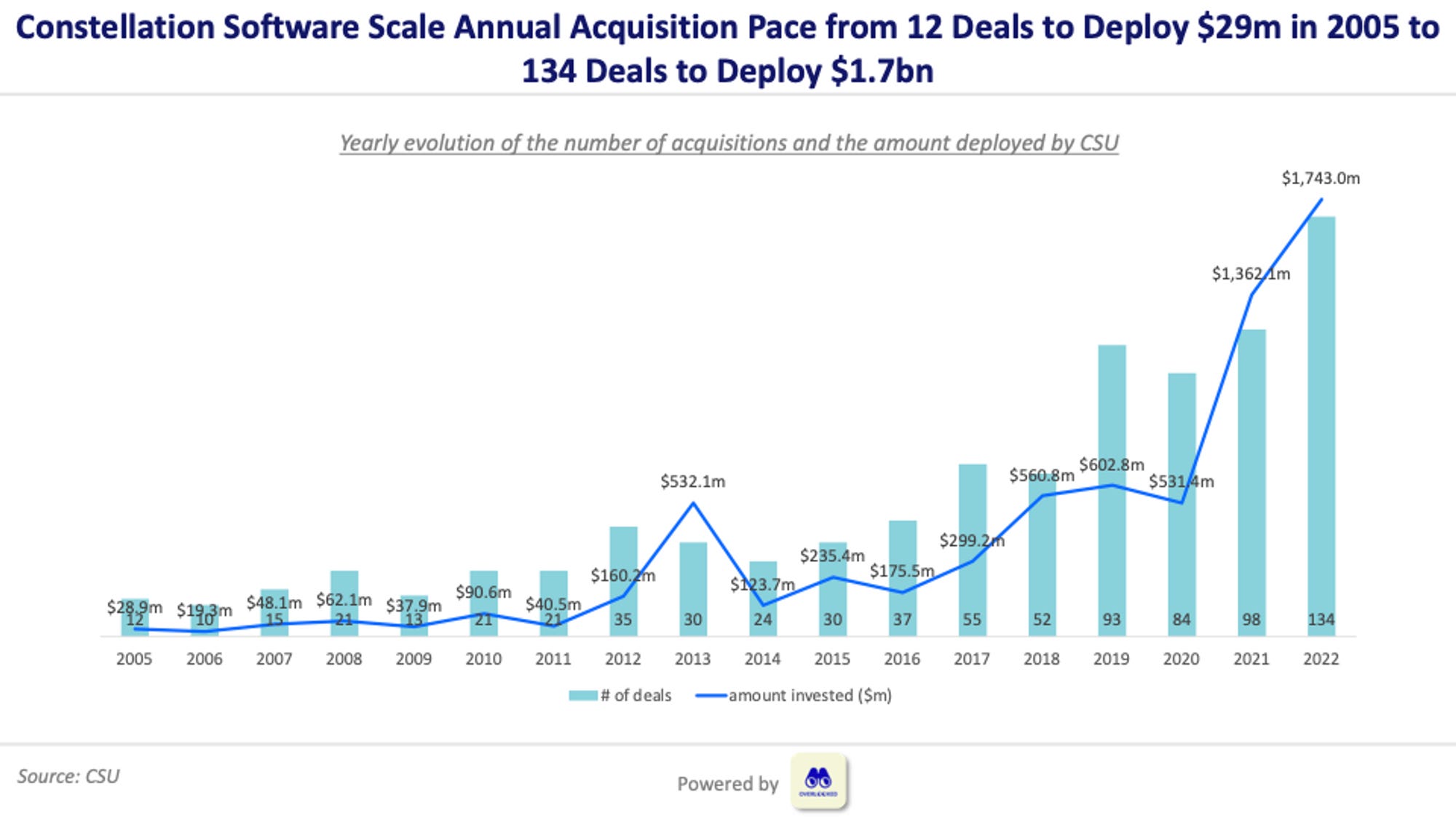 Constellation Software - Rolling Up Vertical Market Software