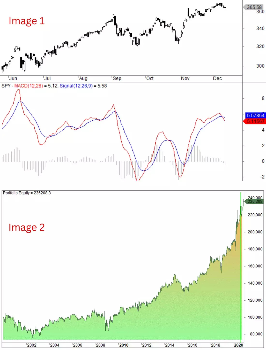 Macd Trading Strategies Backtest Indicator Rules And Settings