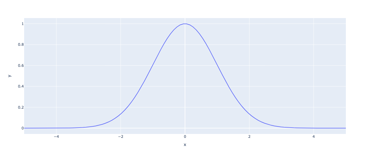 Understanding the Normal Distribution for Real