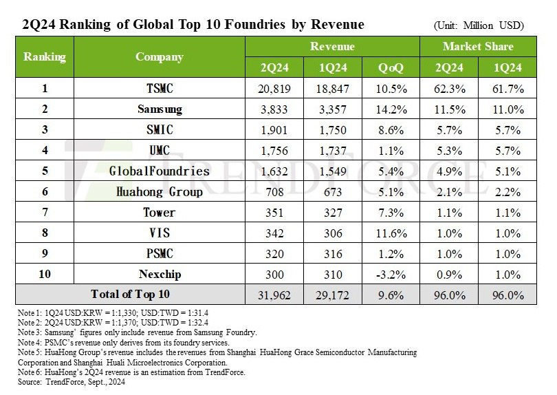 TSMC, China Foundries Ramp Up New Fabs For Mature Nodes