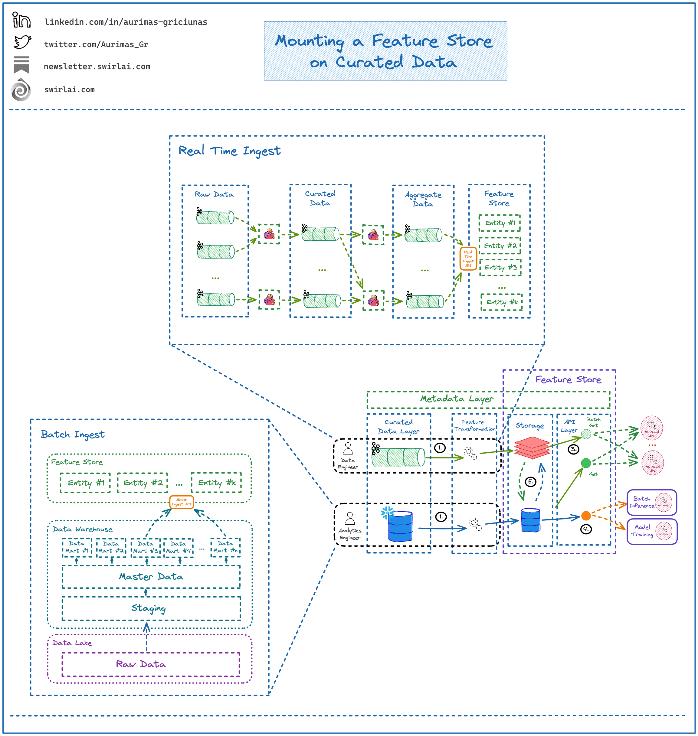 Sai Notes 03 Apache Flink Architecture