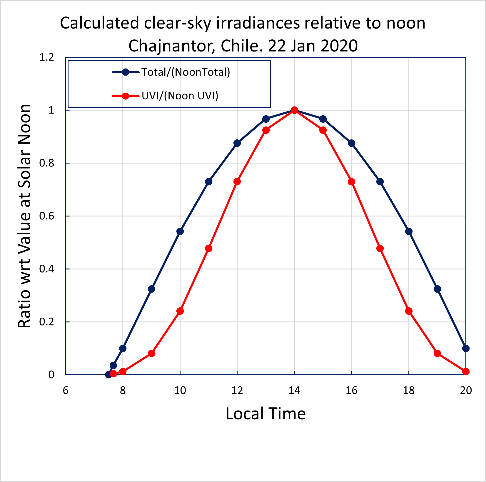 Peak UVI revisited - by Richard McKenzie - UV & You